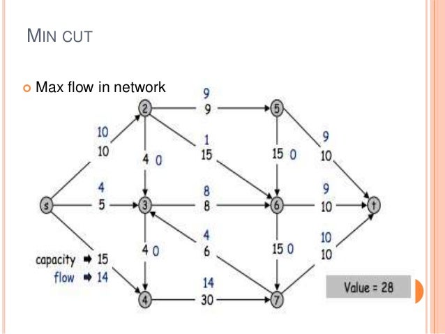 A Maximum Flow Min Cut Theorem For Optimizing Network