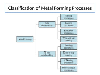 Introduction to Metal Forming Processes – A detailed exploration of key metal forming techniques ...