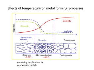 Introduction to Metal Forming Processes – A detailed exploration of key metal forming techniques ...