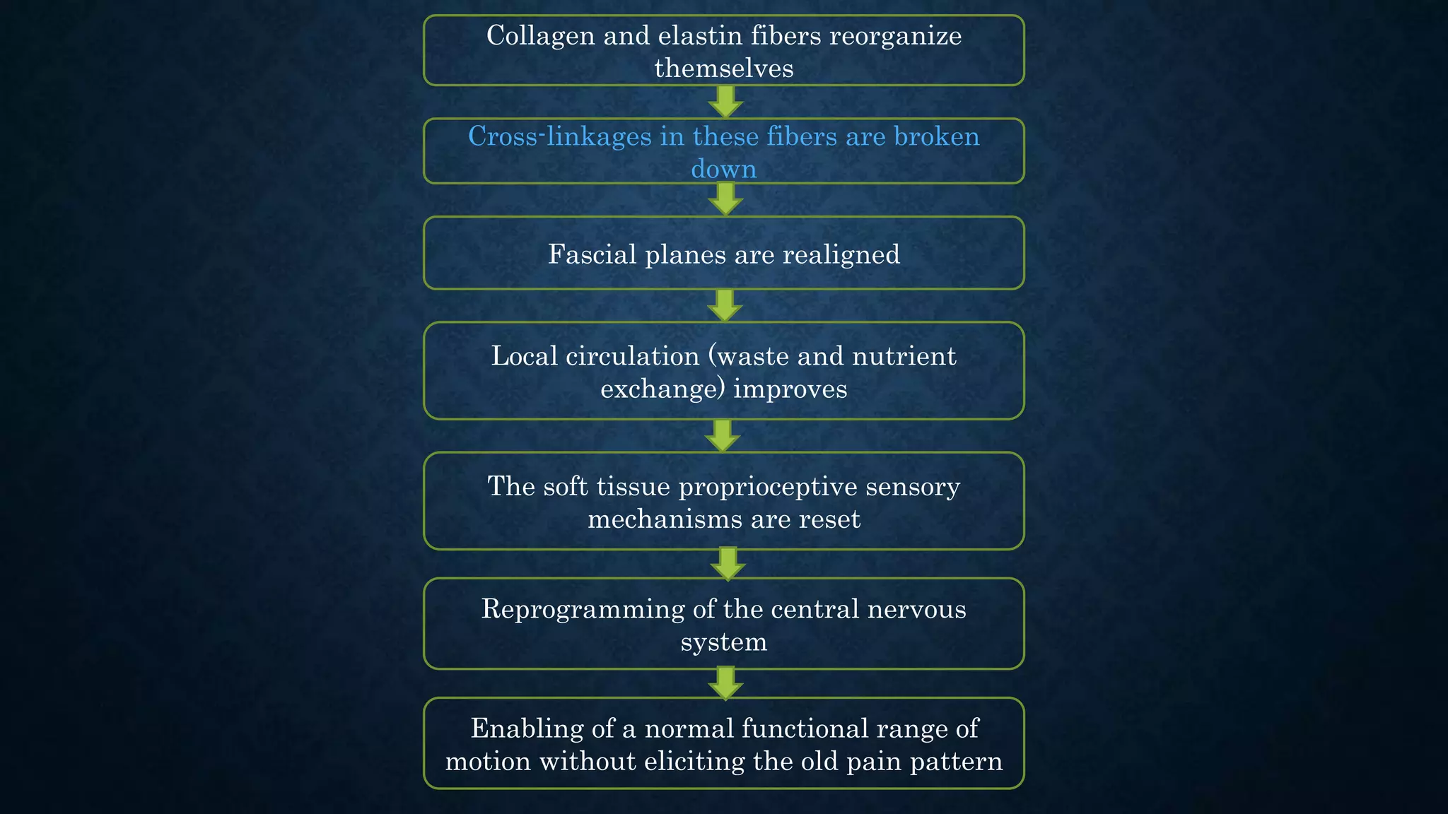 Myofascial release PPT | PPTX
