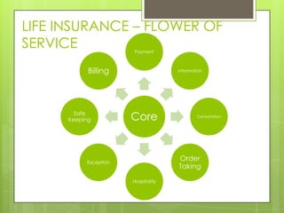 life insurance marketing | PPTX