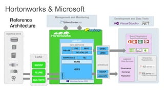 Microsoft and Hortonworks Delivers the Modern Data Architecture for Big Data | PPT