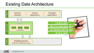 Microsoft and Hortonworks Delivers the Modern Data Architecture for Big Data | PPT