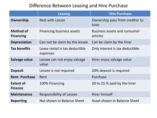 Other Financial Services-Leasing and Hire Purchase; Debt Securitization; Housing Finance. | PPT