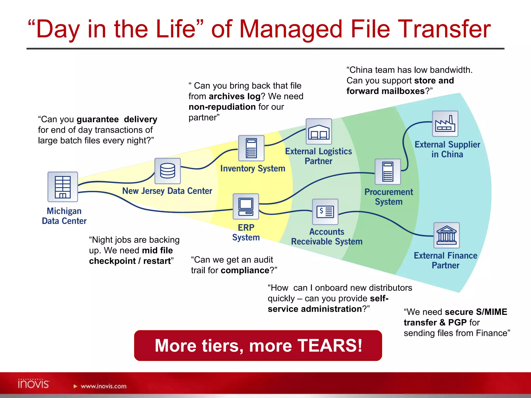 Managed File Transfer Presentation | PPT