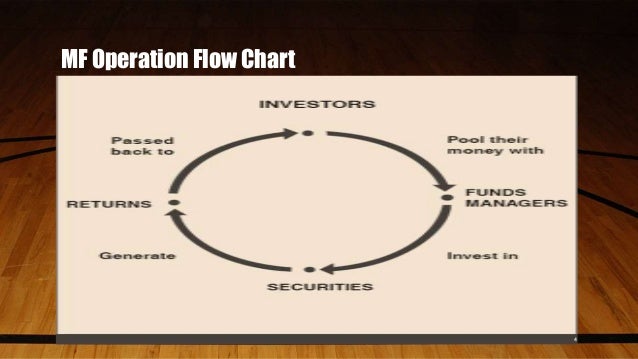 Mutual Fund Operation Flow Chart