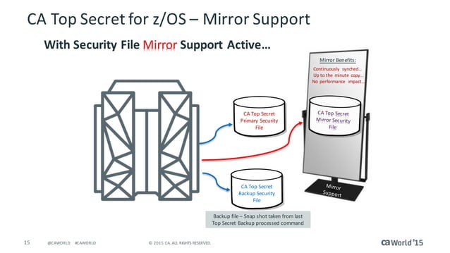 CA ACF2™ and CA Top Secret® Part 1: The Road Leading to r16 and ...