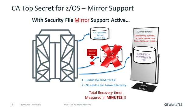 CA ACF2™ and CA Top Secret® Part 1: The Road Leading to r16 and ...