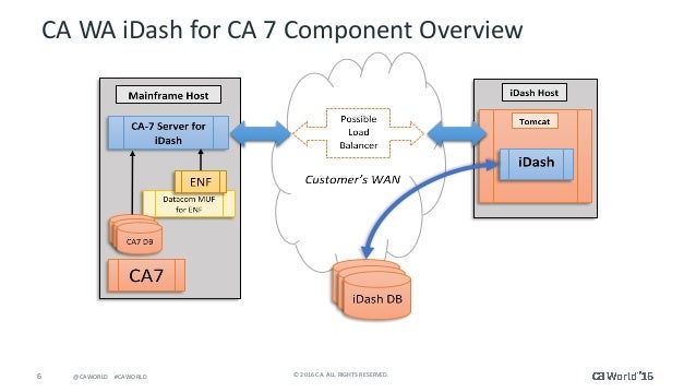 Pre-Con Ed: CA Workload Automation iDash for CA Workload Automation C…