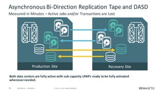 Mainframe Storage Management, Disaster Recovery and Archival Best ...