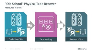Mainframe Storage Management, Disaster Recovery and Archival Best ...