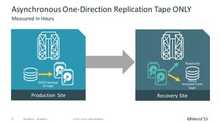 Mainframe Storage Management, Disaster Recovery and Archival Best ...