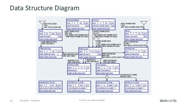 CA IDMS Database Navigation