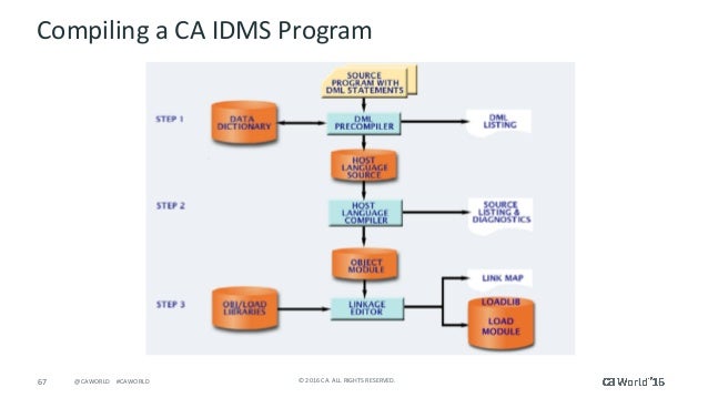 CA IDMS Database Navigation