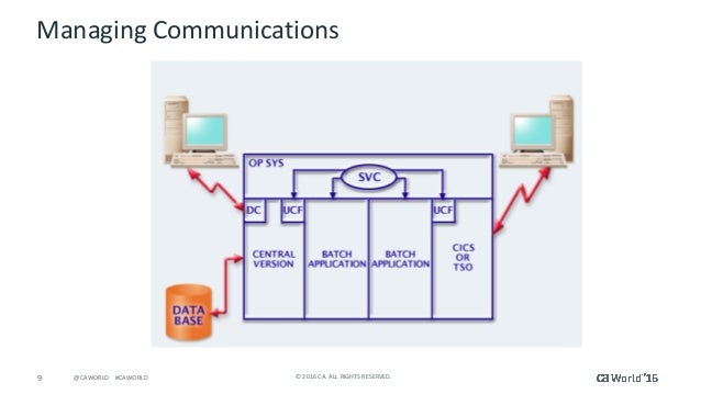 CA IDMS Database Navigation