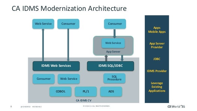 Pre-Con Ed: Using SQL to Access Your CA IDMS Databases