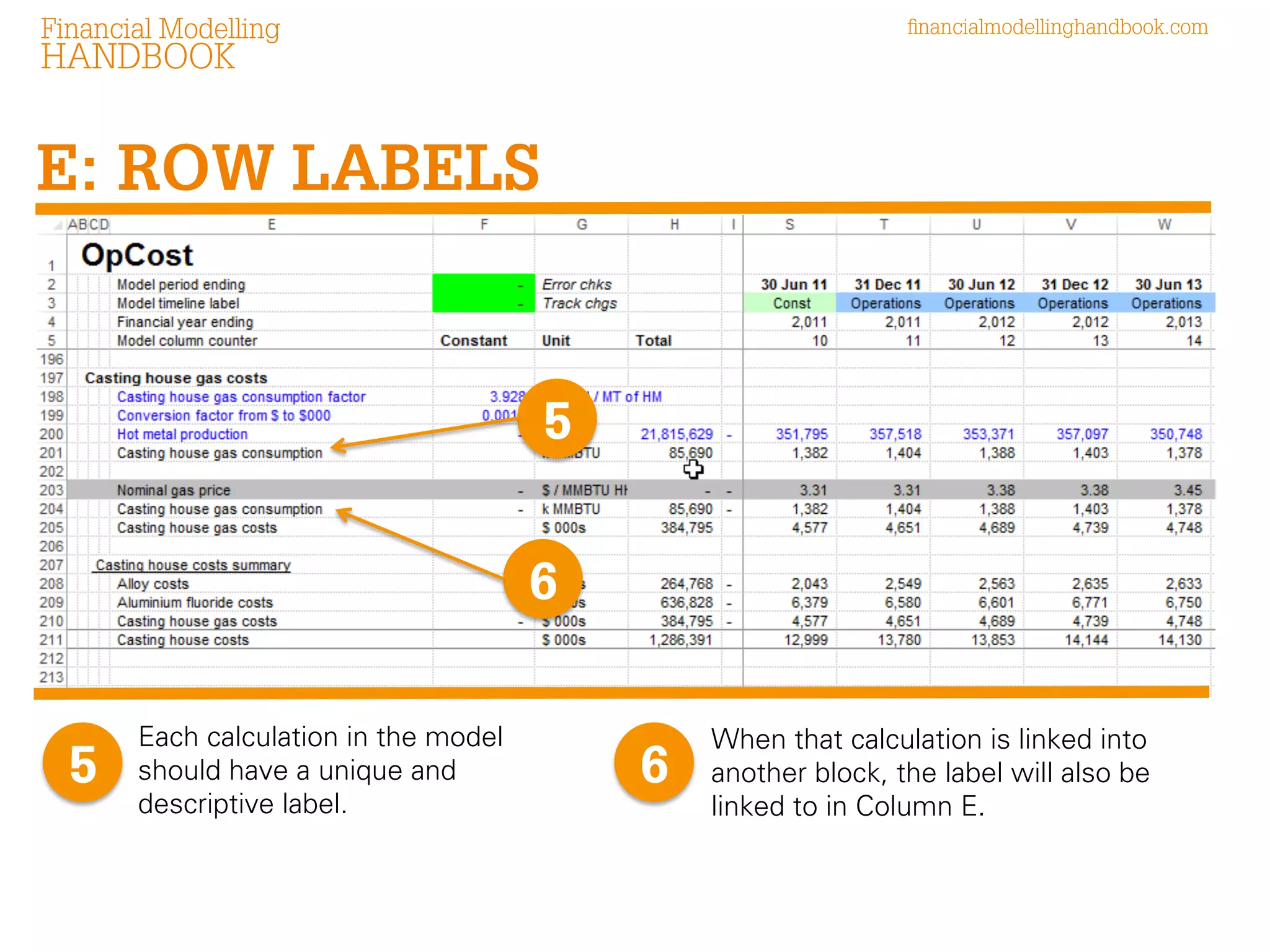 FAST financial model design | PDF