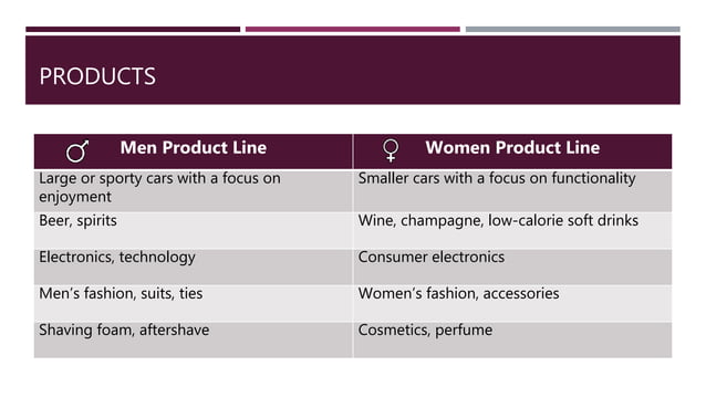 Gender based marketing | PPTX