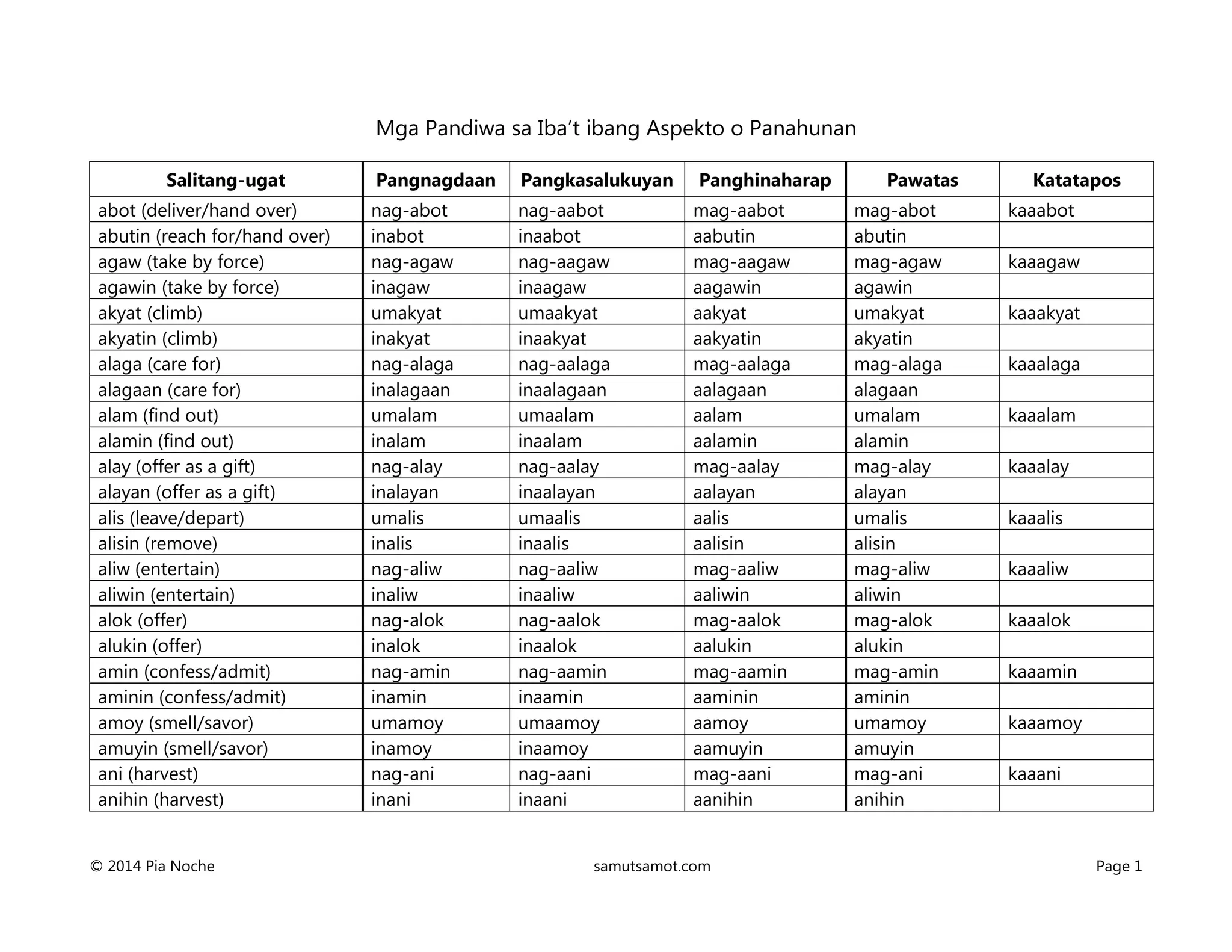 Listahan nang mga pandiwa | PDF