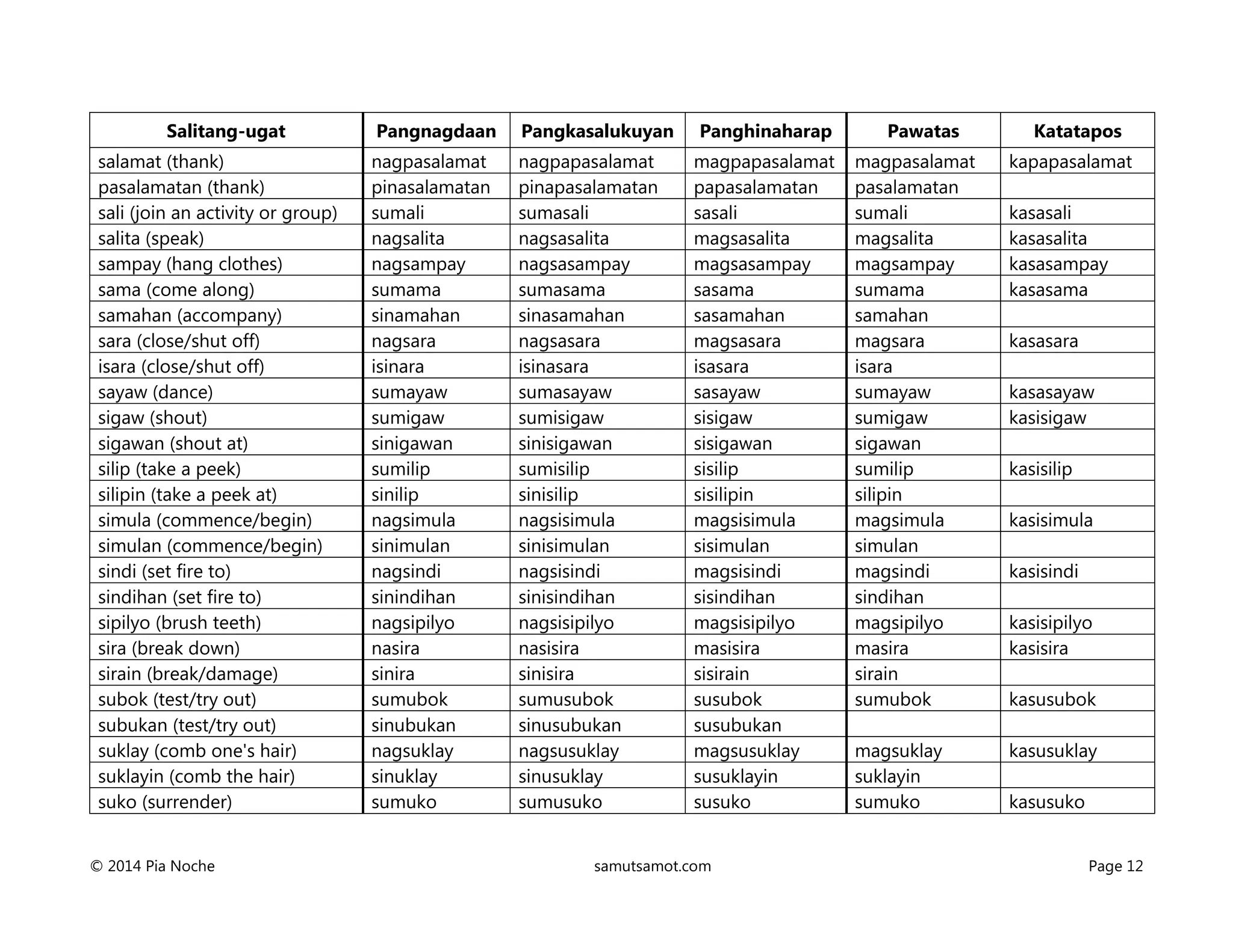 Listahan nang mga pandiwa | PDF
