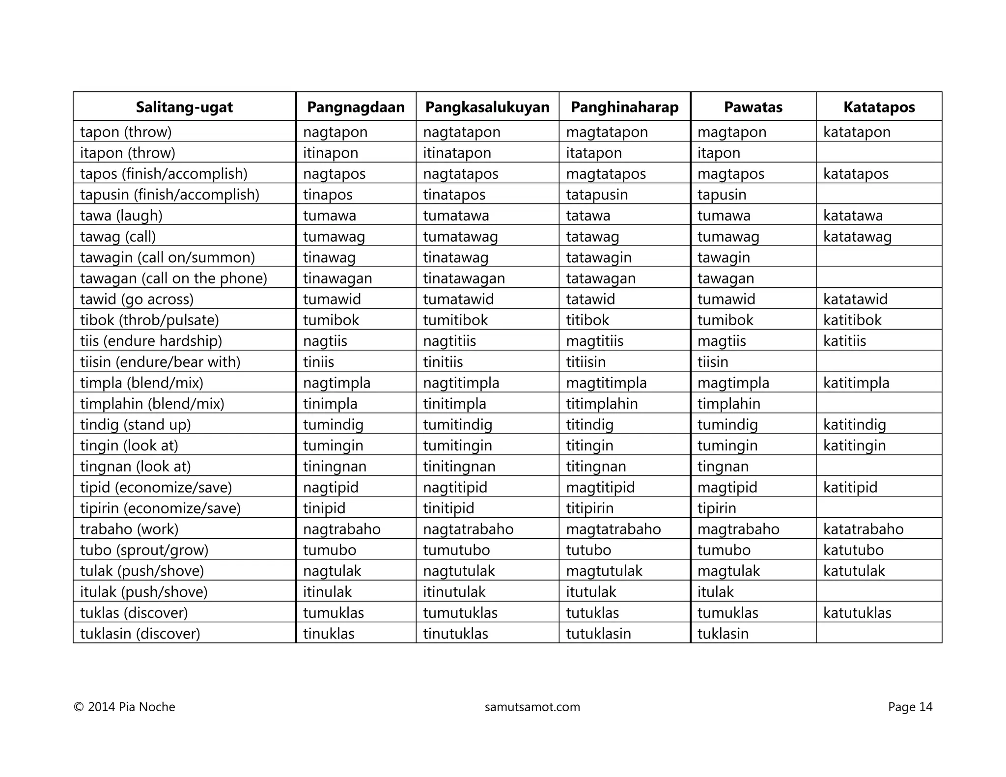 Listahan nang mga pandiwa | PDF