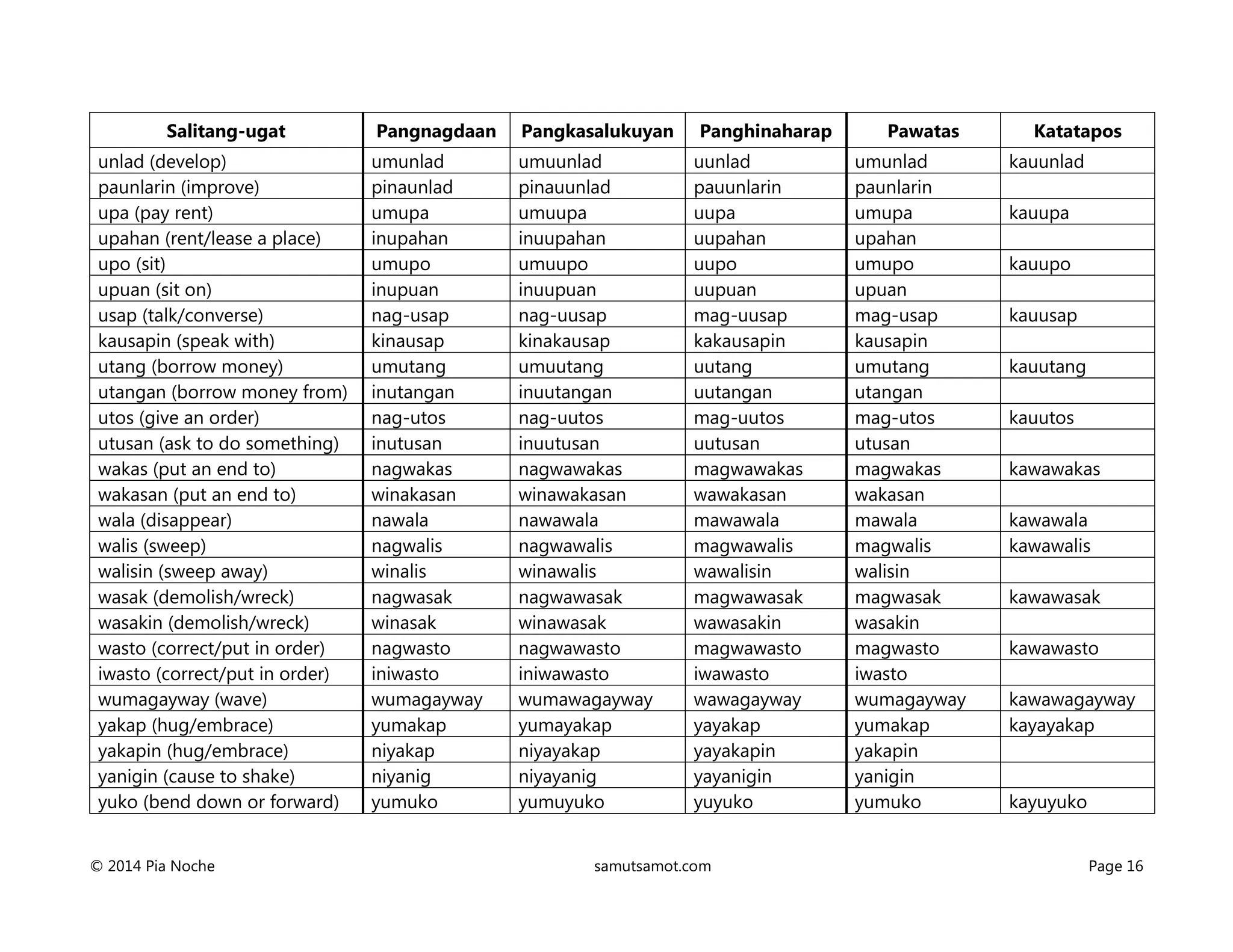 Listahan nang mga pandiwa | PDF