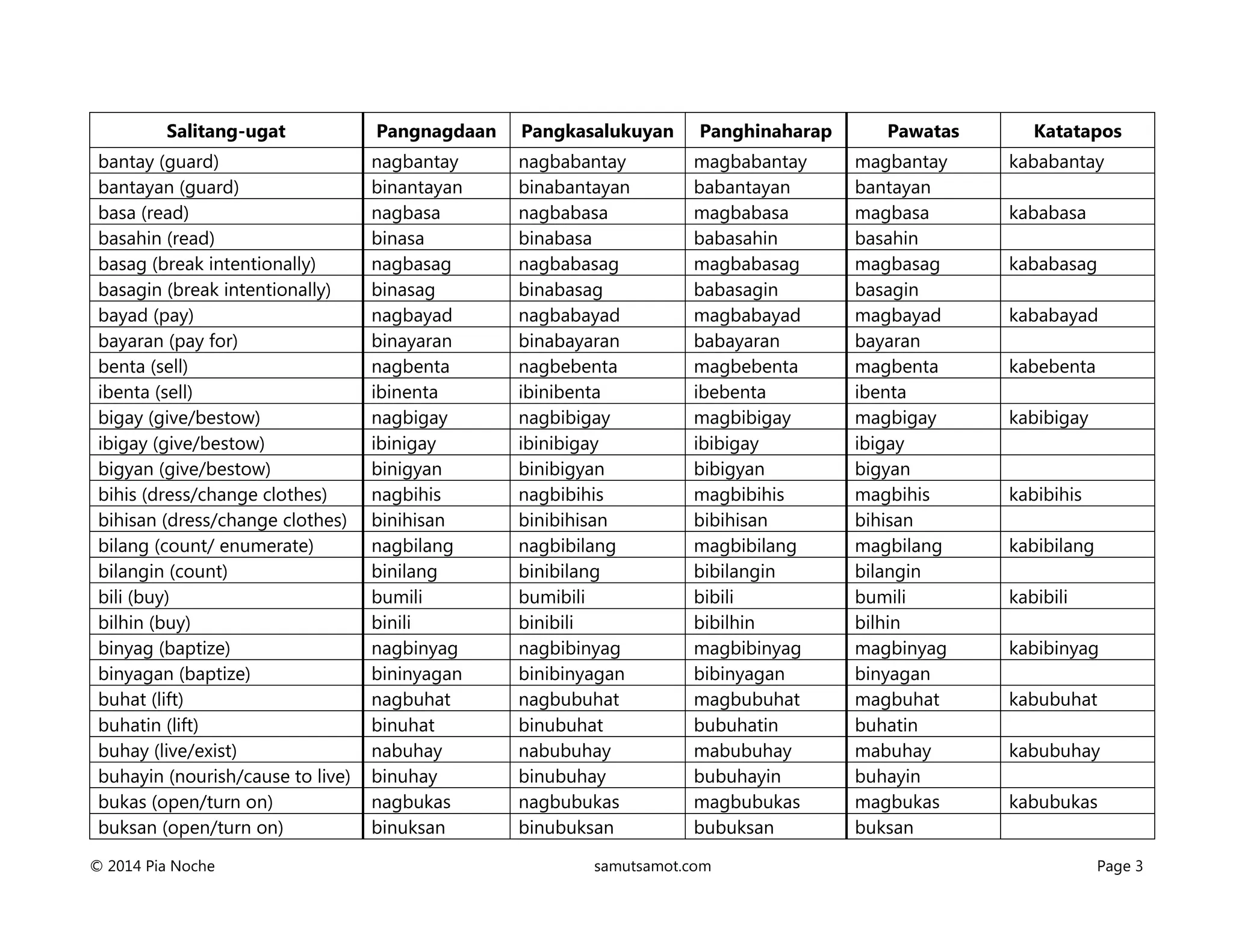 Listahan nang mga pandiwa | PDF
