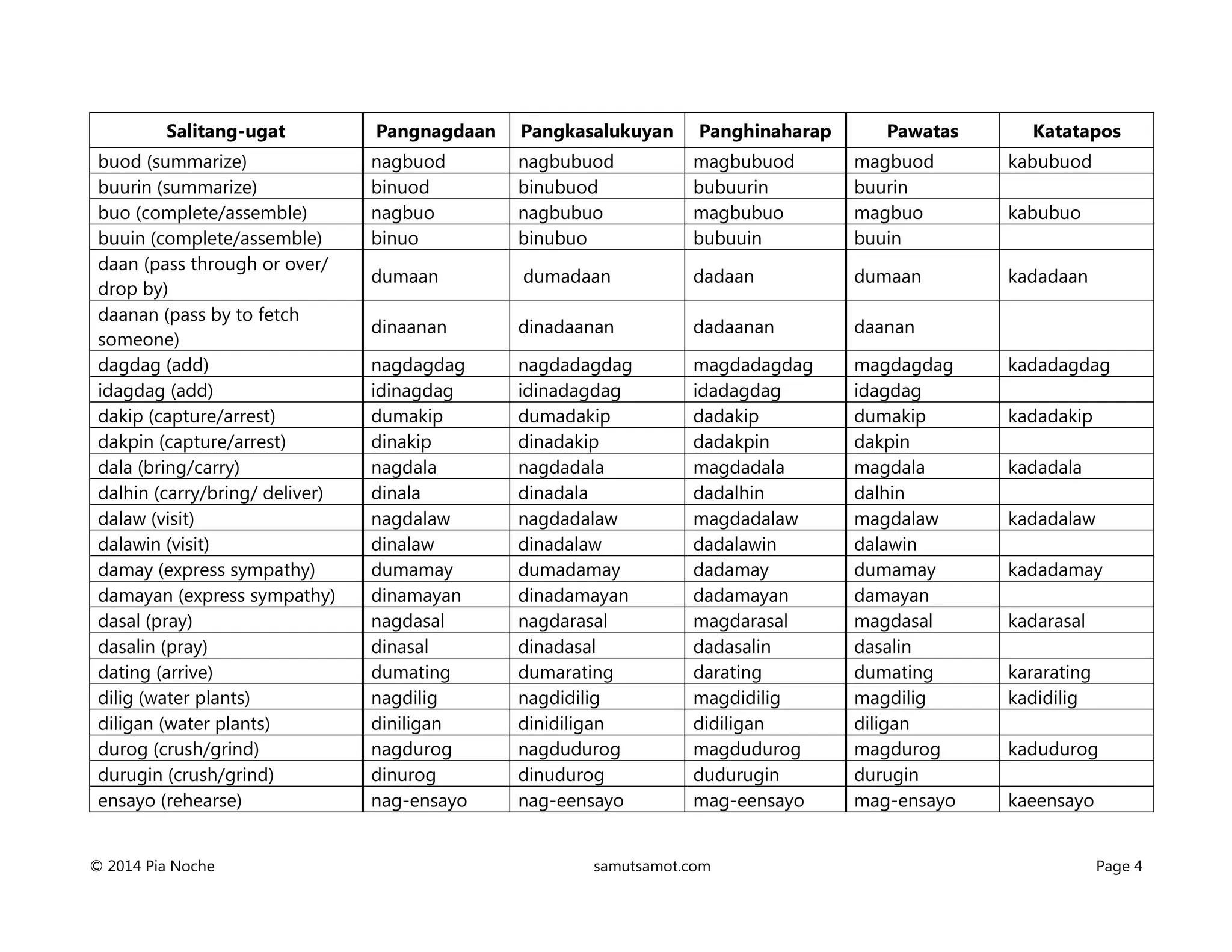 Listahan nang mga pandiwa | PDF