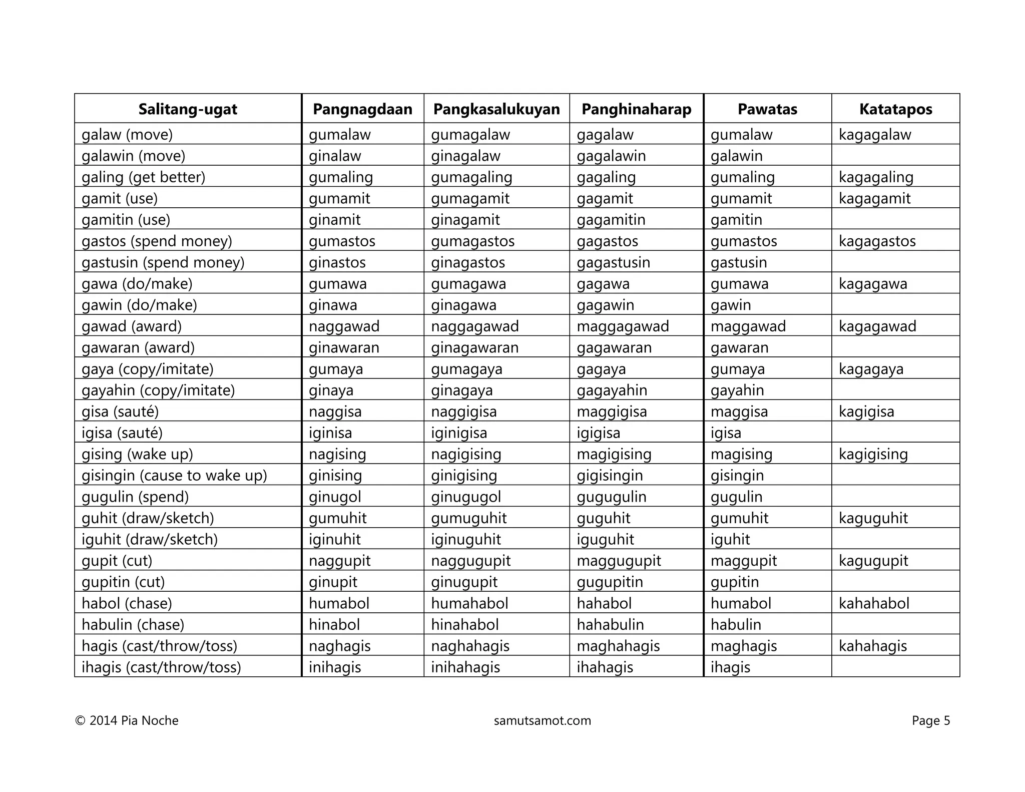 Listahan nang mga pandiwa | PDF