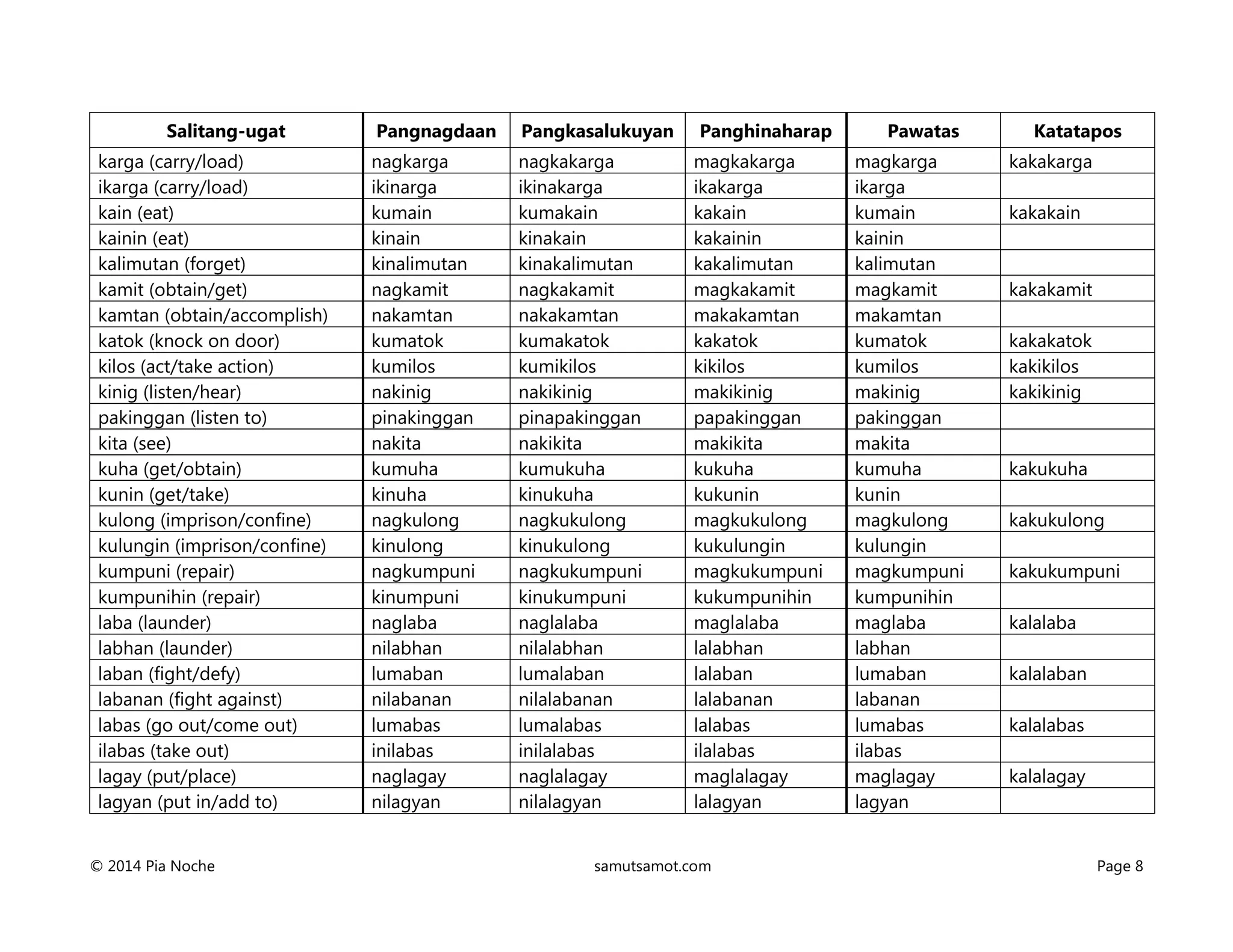 Listahan nang mga pandiwa | PDF