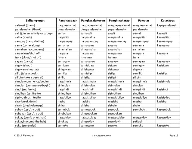 Listahan nang mga pandiwa | PDF