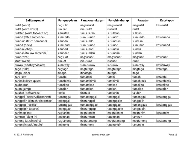 Listahan nang mga pandiwa | PDF