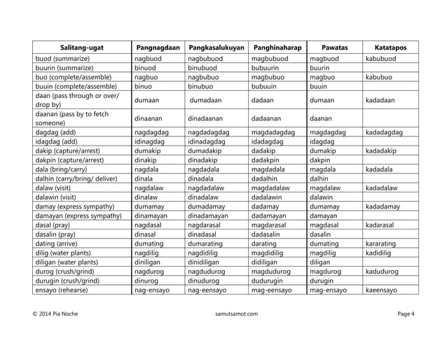 Listahan nang mga pandiwa | PPT