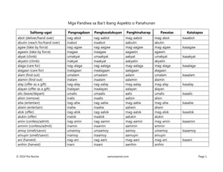 Listahan nang mga pandiwa | PPT