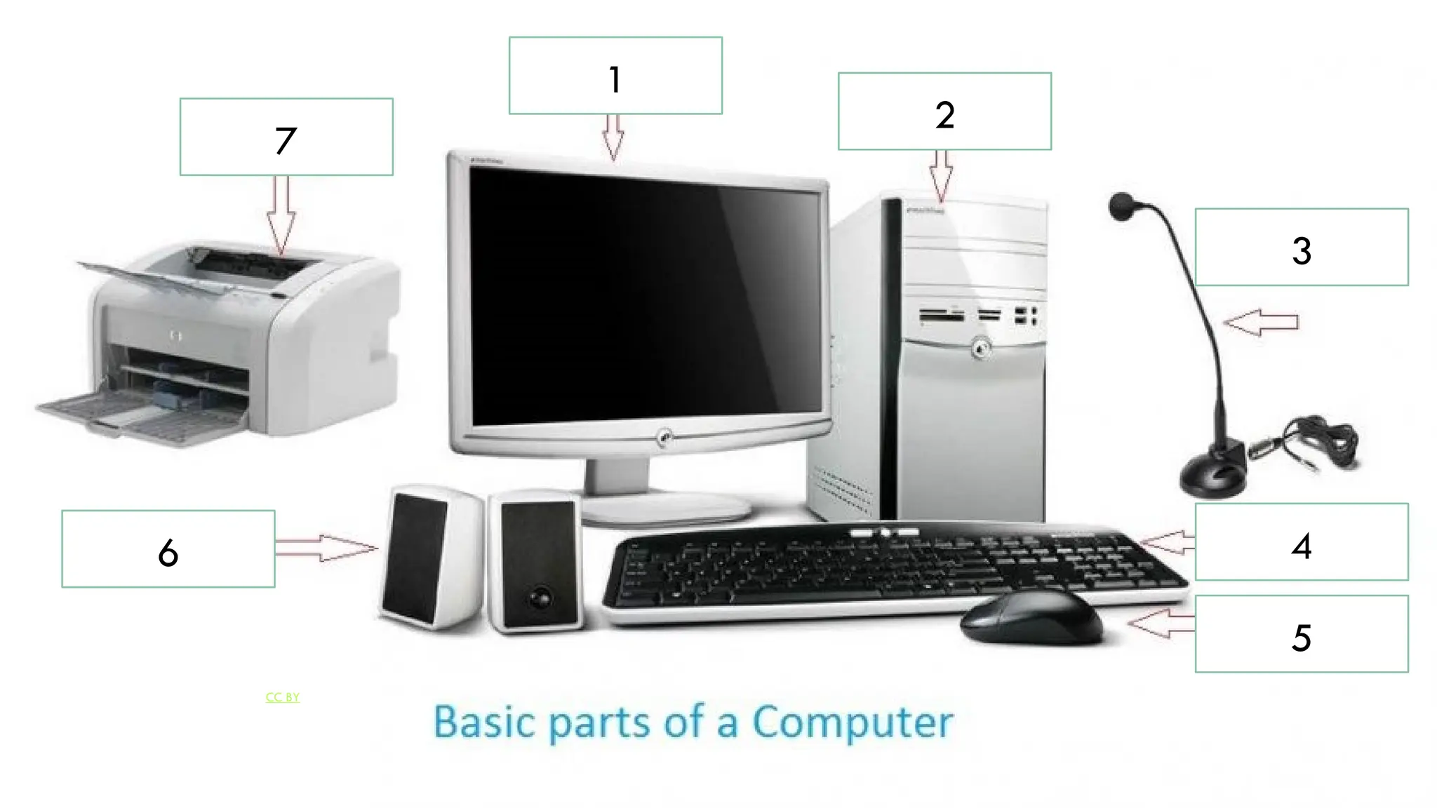 Mga Bahagi ng Computer System.pMga Bahagi ng Computer System.pptxptx | PPTX