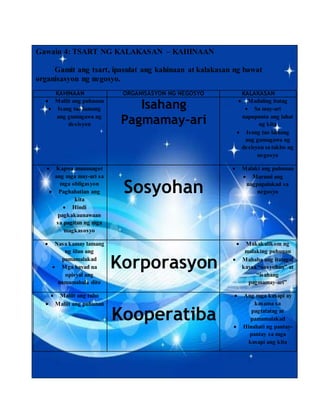 Mga Gawain sa Ekonomiks 10: Aralin 1.7 Mga Organisasyon ng Negosyo | DOCX