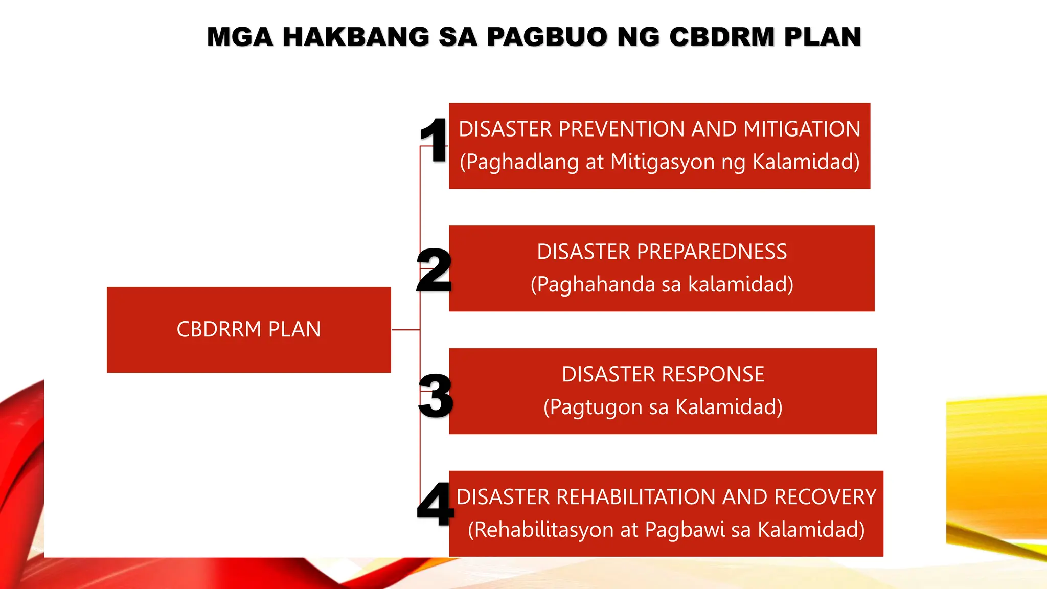 MGA HAKBANG SA PAGBUO NG CBDRRM PLAN (UNANG YUGTO_DISASTER PREVENTION AND MITIGATION.pptx