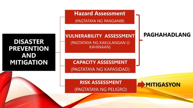 MGA HAKBANG SA PAGBUO NG CBDRRM PLAN (UNANG YUGTO_DISASTER PREVENTION ...