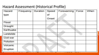 Mga Hakbang sa Pagbuo ng Community Based Disaster Plan Q1 Lesson 5.pptx