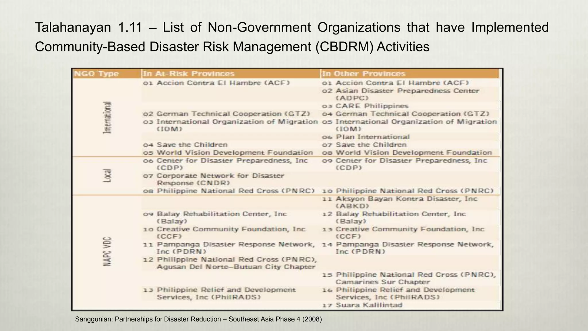 Mga Hakbang sa Pagbuo ng Community-Based Disaster Risk Reduction and Management Plan AP 10 | PPT