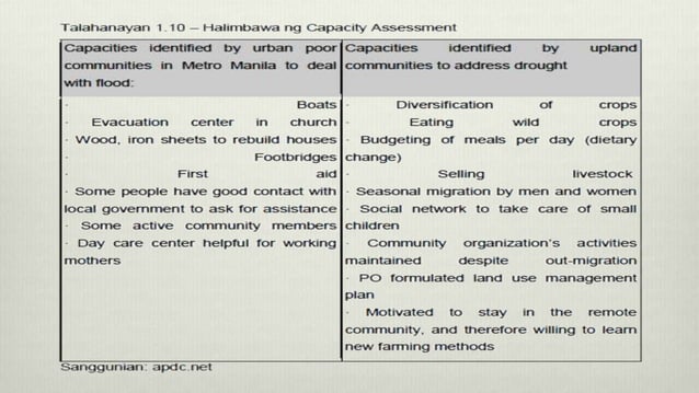 Mga Hakbang sa Pagbuo ng Community-Based Disaster Risk Reduction and ...