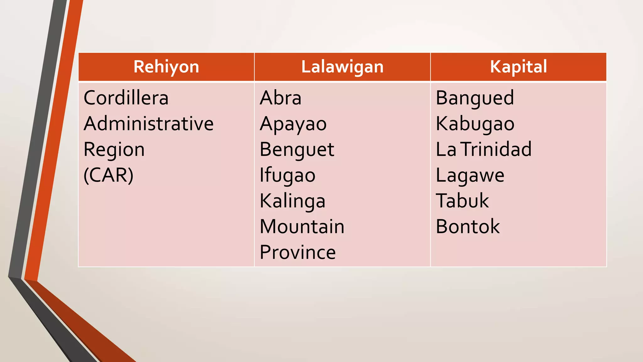 Mga lalawigan sa bawat rehiyon | PPTX