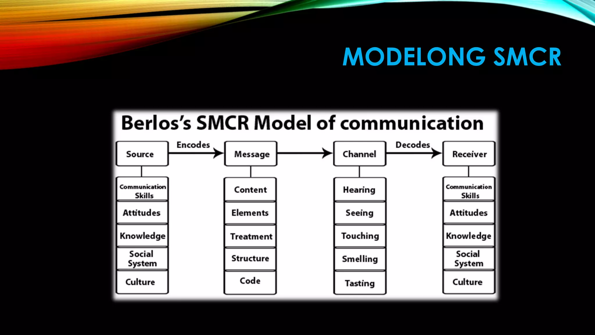 Mga Modelo ng Komunikasyon | PPT