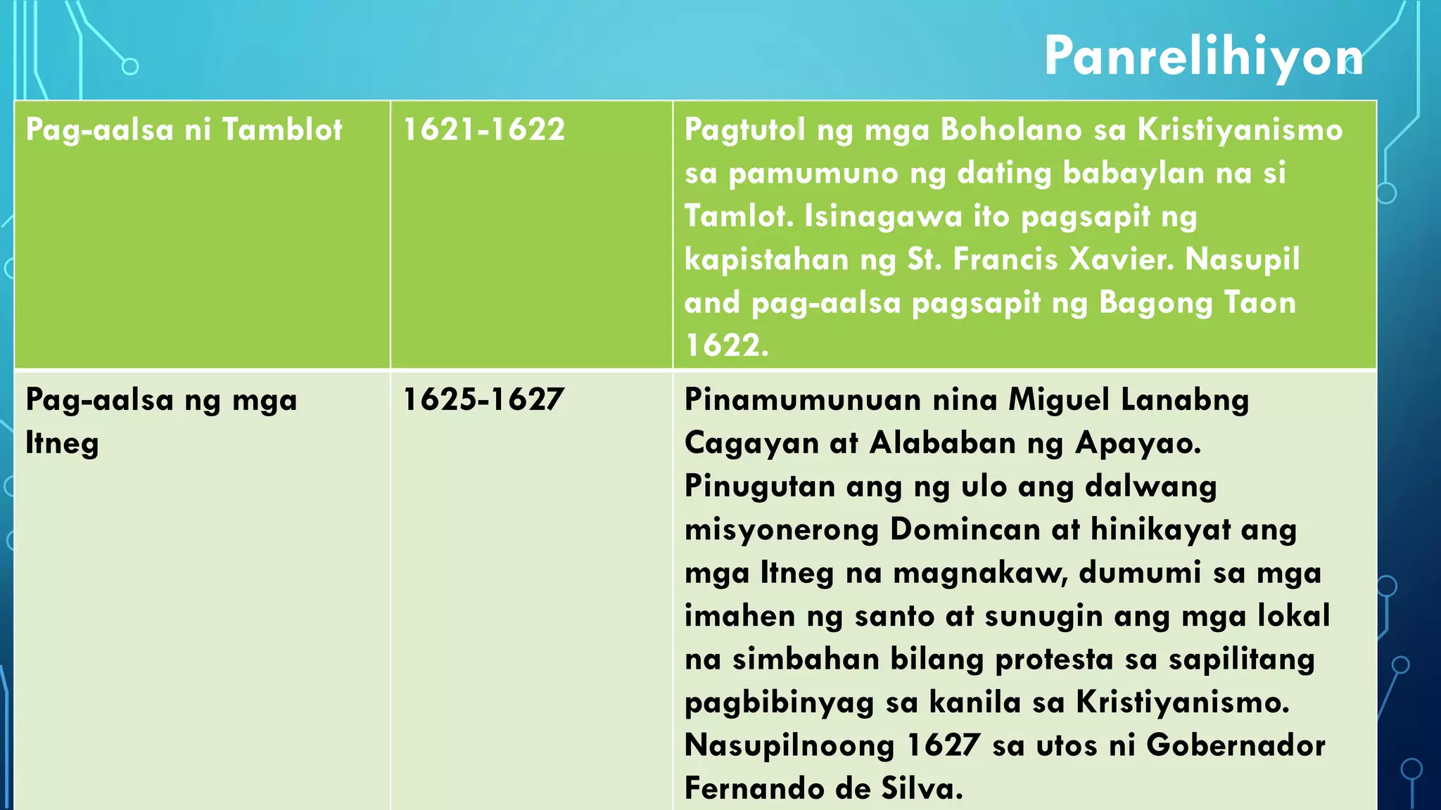 Mga Pag aalsang politikal ekonomiko at panrelihiyon | PDF