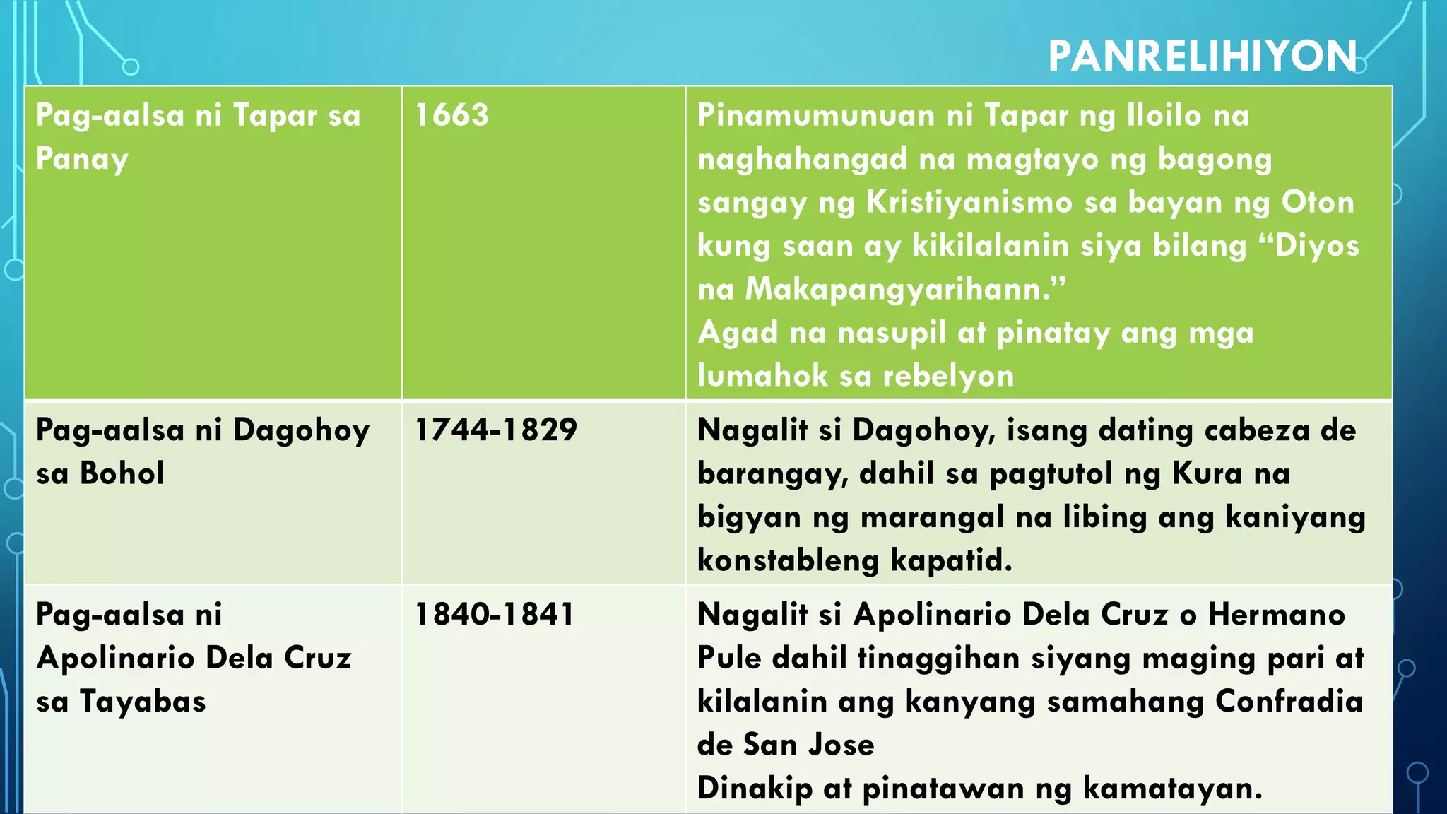 Mga Pag aalsang politikal ekonomiko at panrelihiyon | PDF