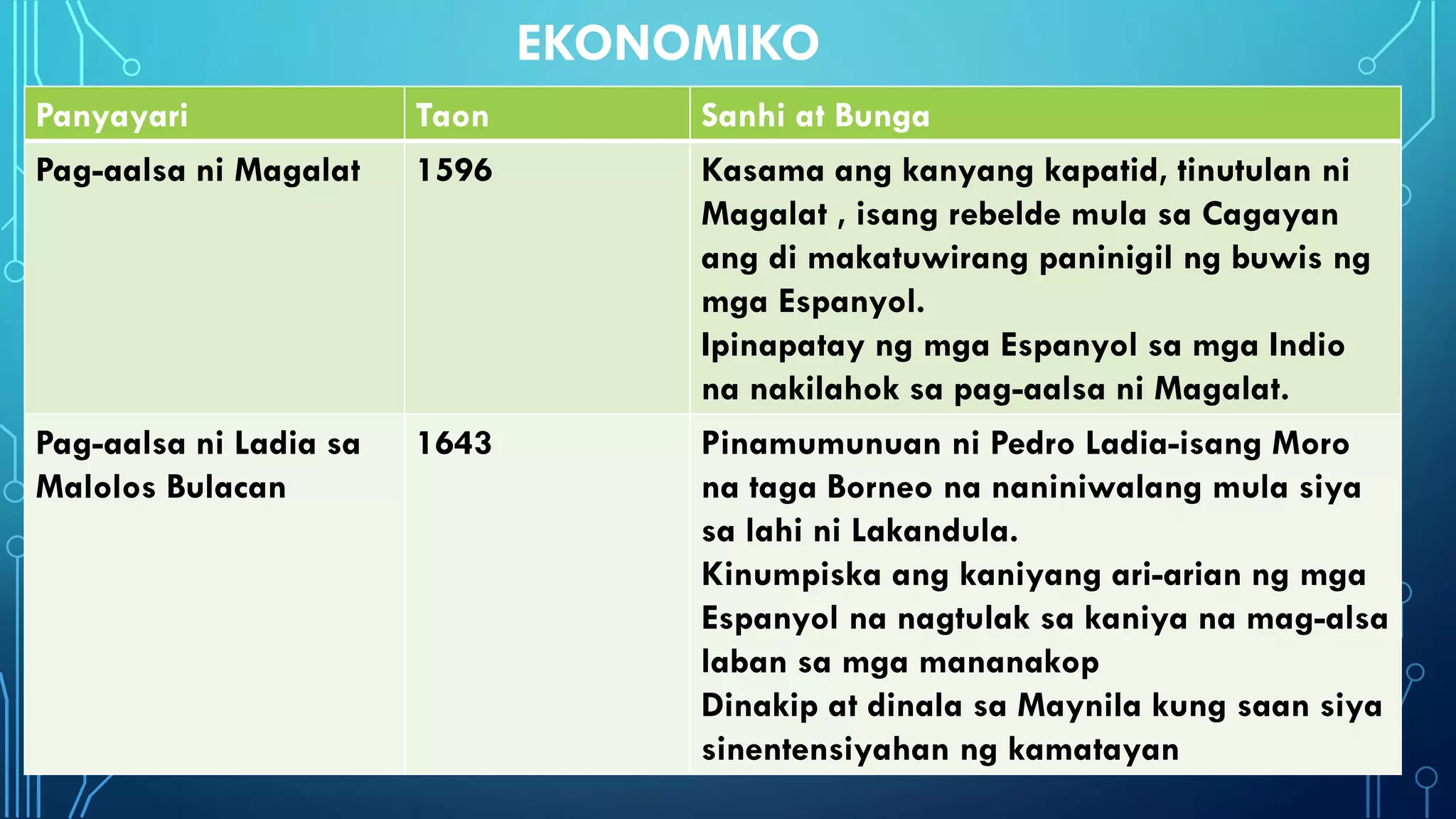 Mga Pag aalsang politikal ekonomiko at panrelihiyon | PDF