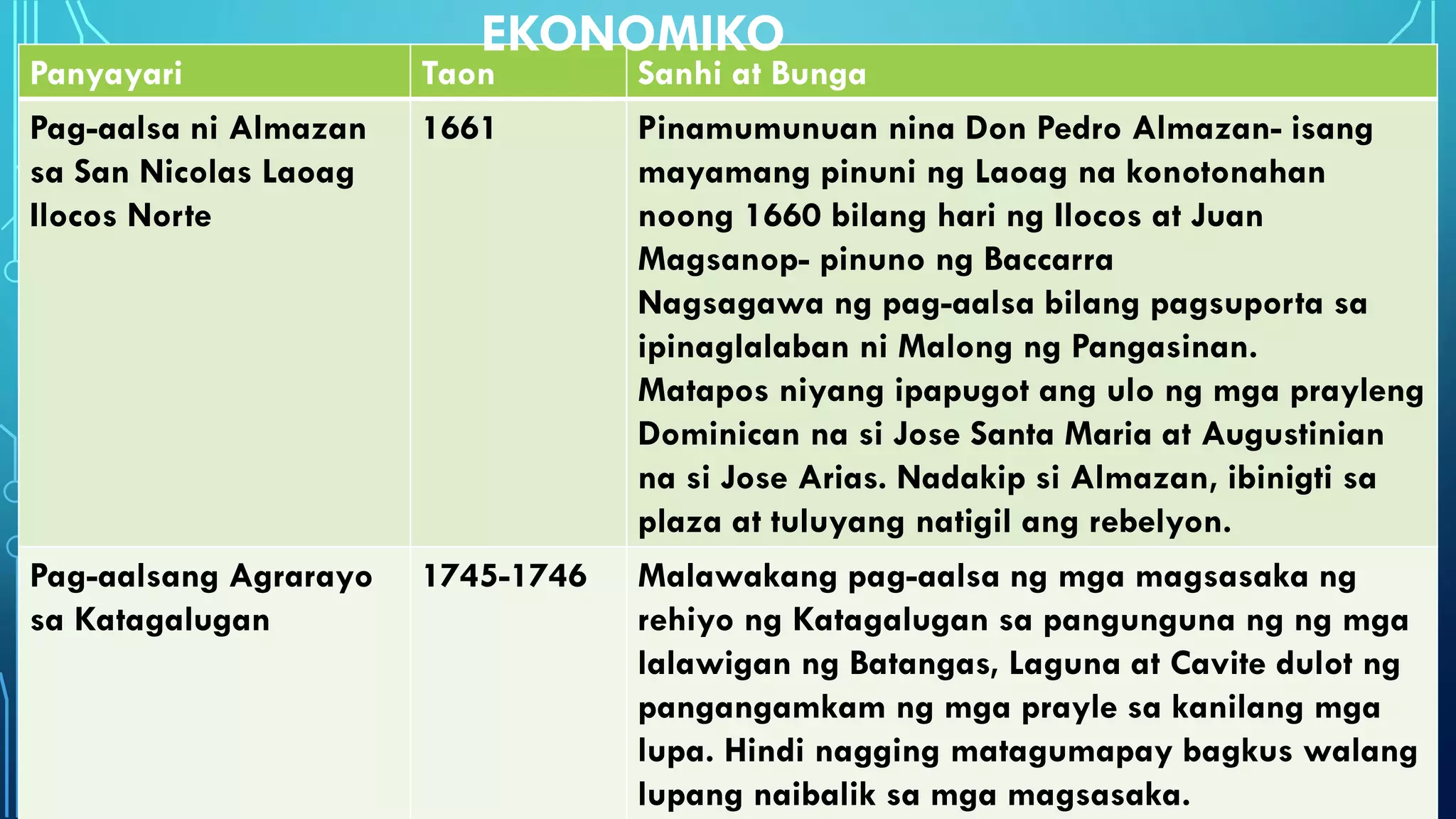 Mga Pag aalsang politikal ekonomiko at panrelihiyon | PDF