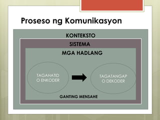 MGA SANGKAP/ ELEMENTO AT PROSESO NG KOMUNIKASYON | PPTX