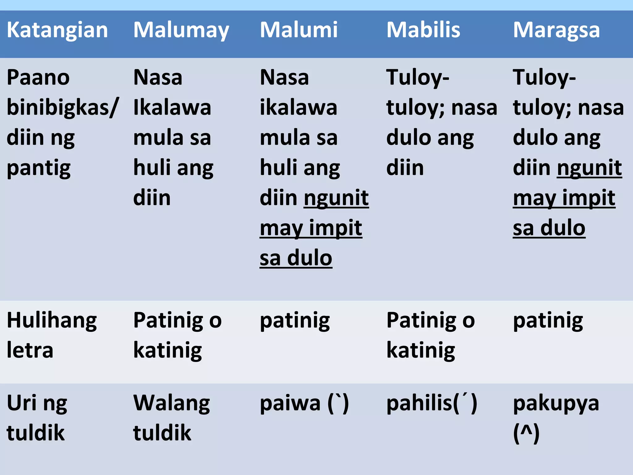 Mga uri ng diin | PPT