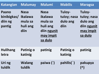 Mga uri ng diin | PPT